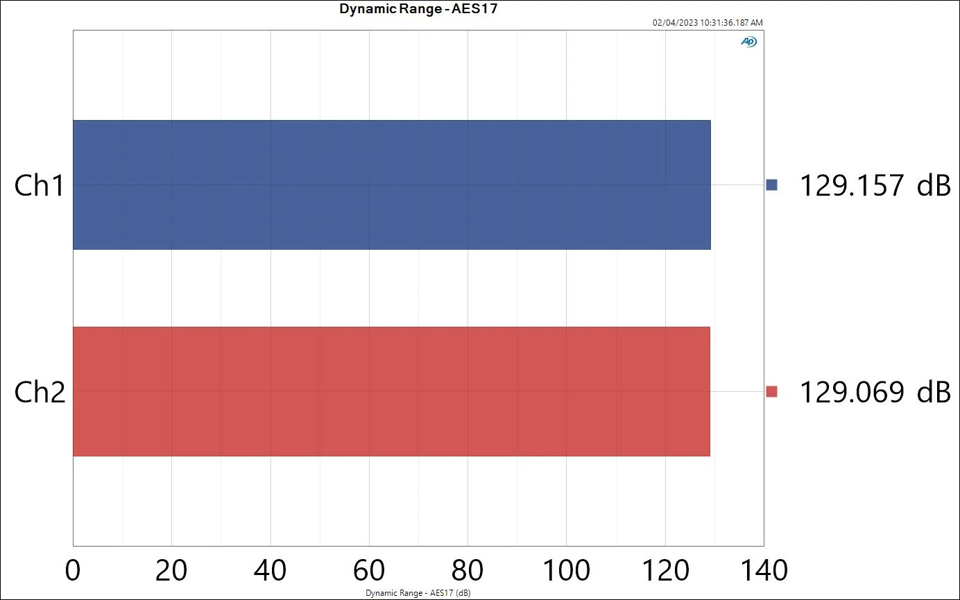 PecanPi®+ Streamer Specifications Test Results - Orchard Audio